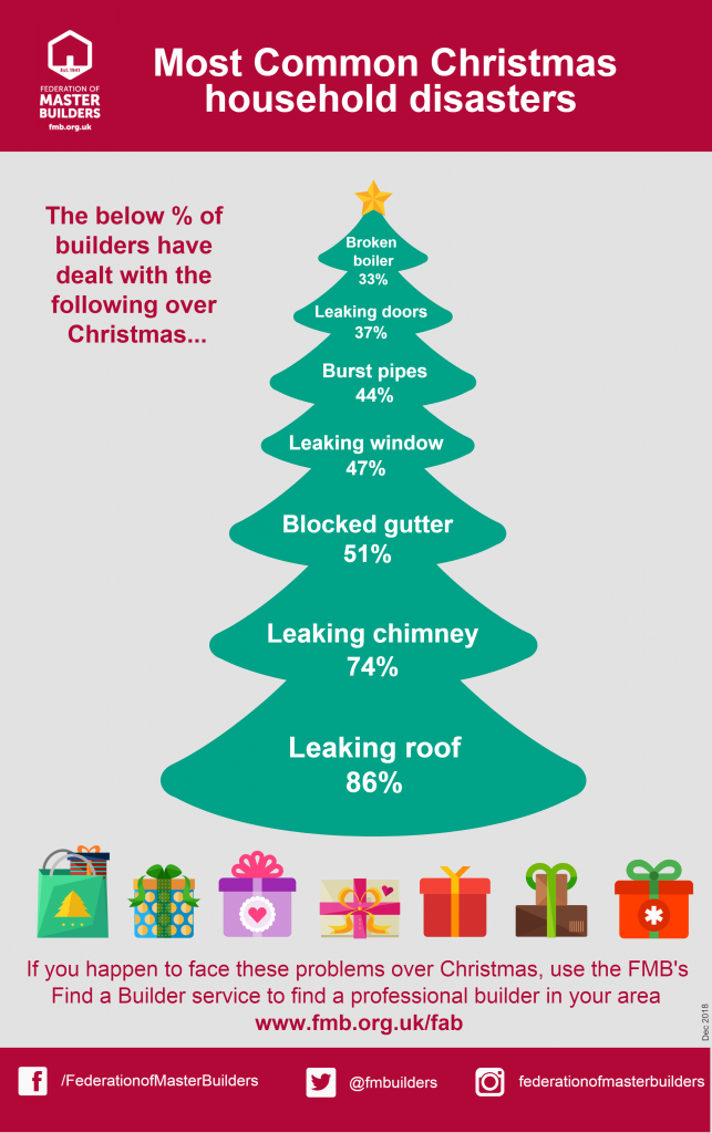 The most common Christmas household disasters, according to FMB ...